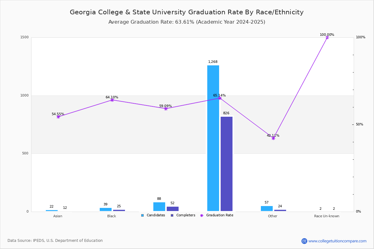 Georgia College Graduation Rate
