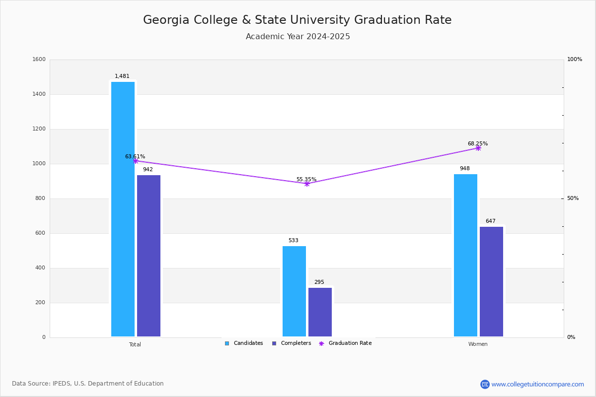 Georgia College Graduation Rate