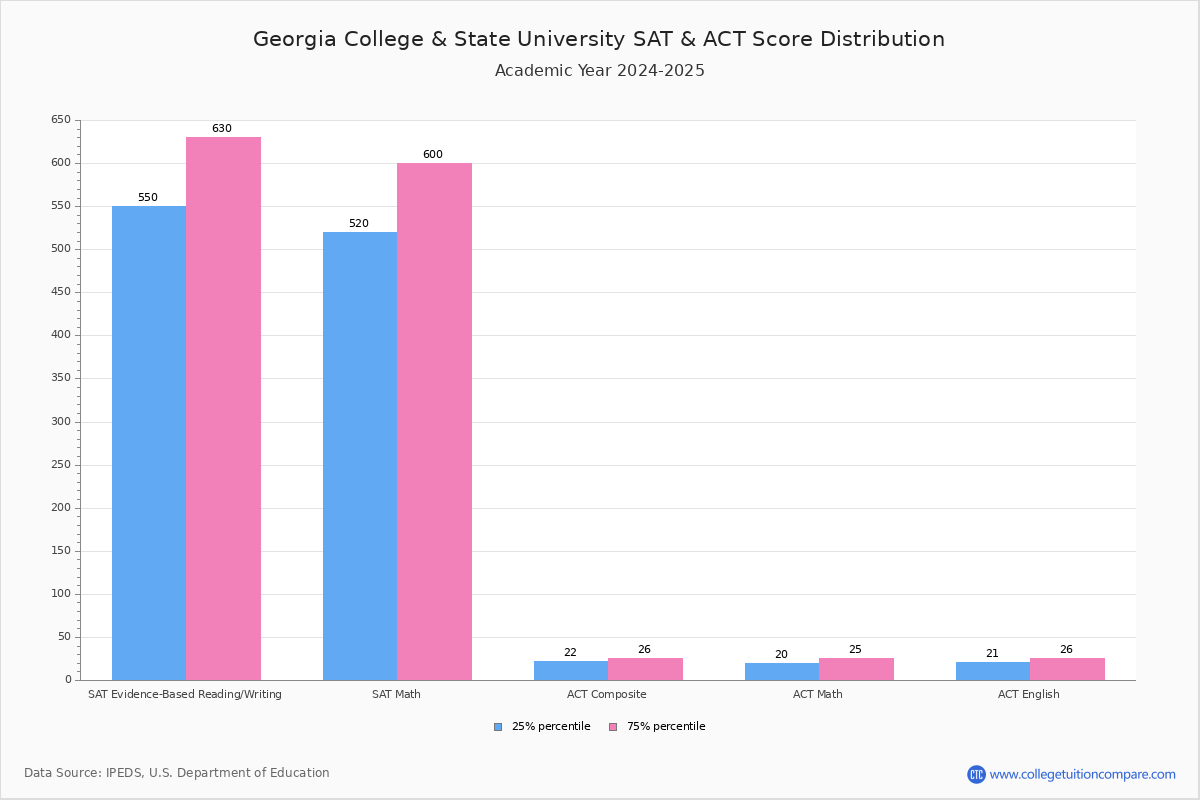 Georgia College Acceptance Rate and SAT/ACT Scores