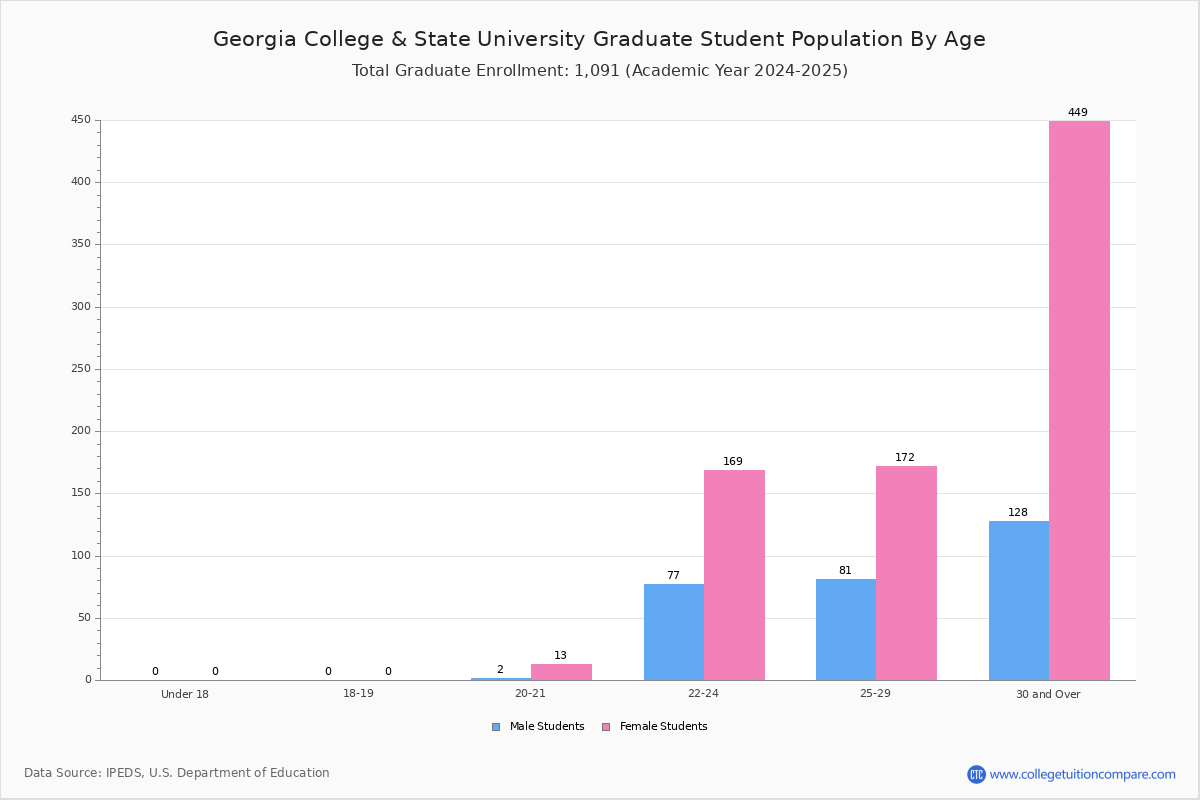 Georgia College - Student Population and Demographics