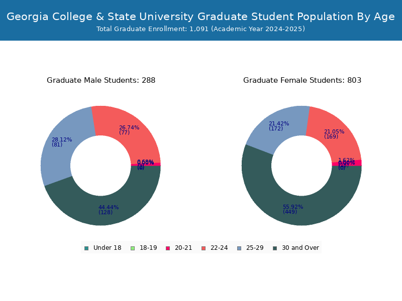 Georgia College - Student Population and Demographics