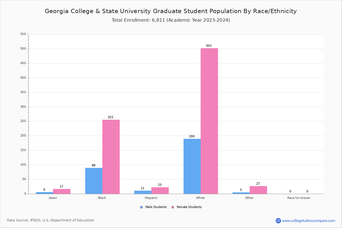 Georgia College - Student Population and Demographics