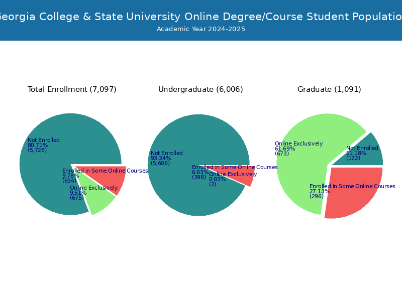 Georgia College - Student Population and Demographics