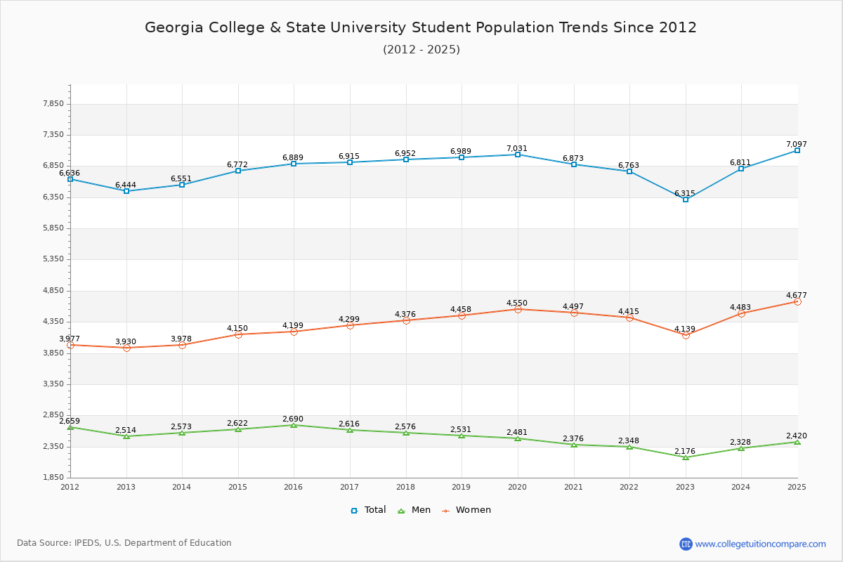 Georgia College Enrollment Trends