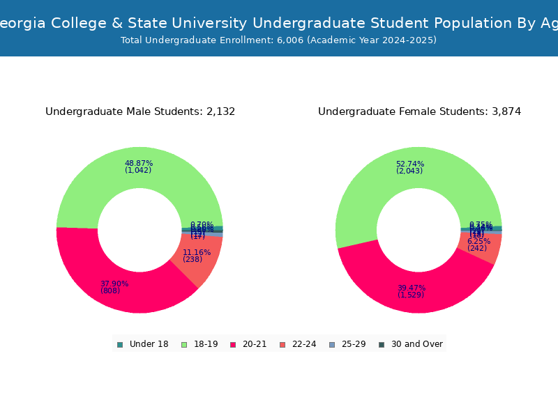 Georgia College - Student Population and Demographics