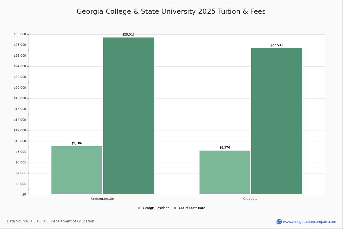 Georgia College & State University - Milledgeville, GA