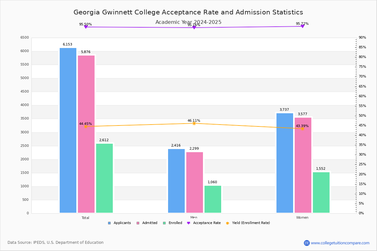 Georgia Gwinnett Acceptance Rate and SAT/ACT Scores
