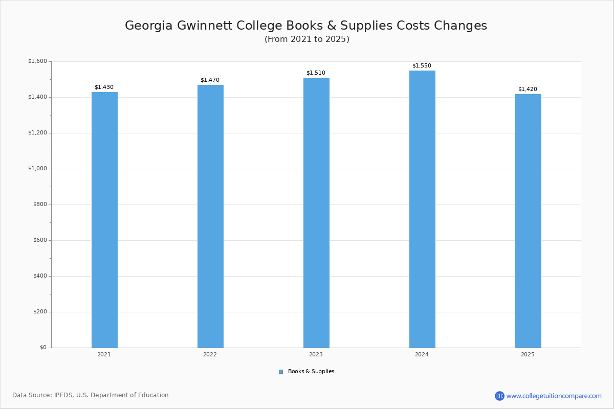 Georgia Gwinnett College - Tuition & Fees, Net Price