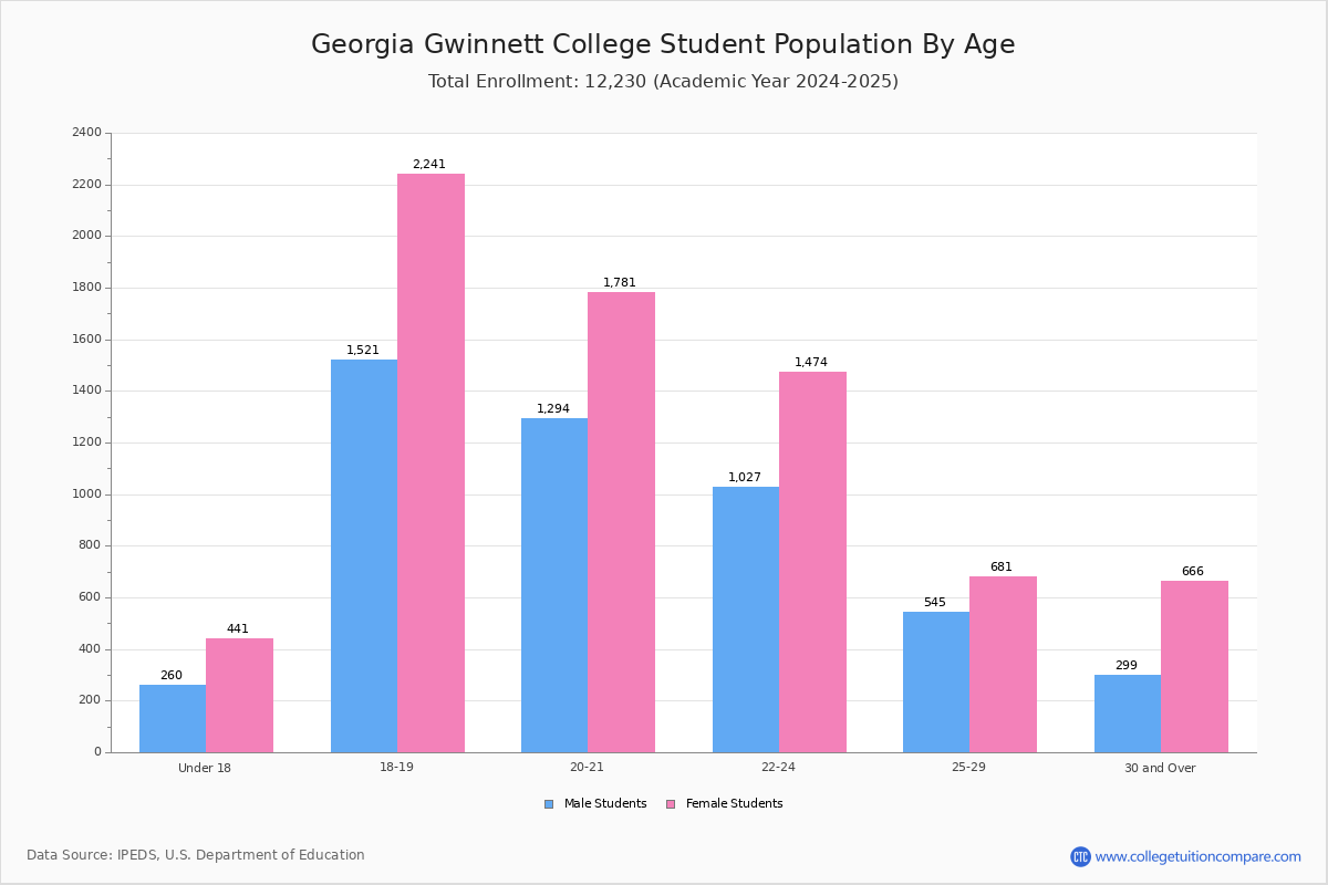 Georgia Gwinnett College - Student Population and Demographics