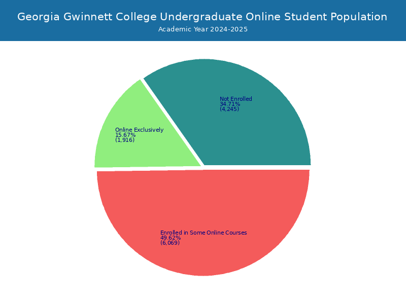 Georgia Gwinnett College - Student Population and Demographics