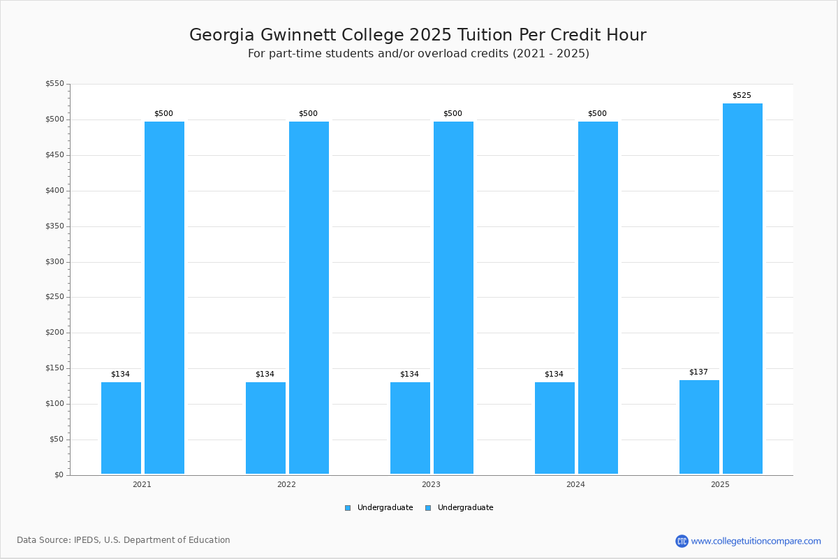 Georgia Gwinnett College - Tuition & Fees, Net Price