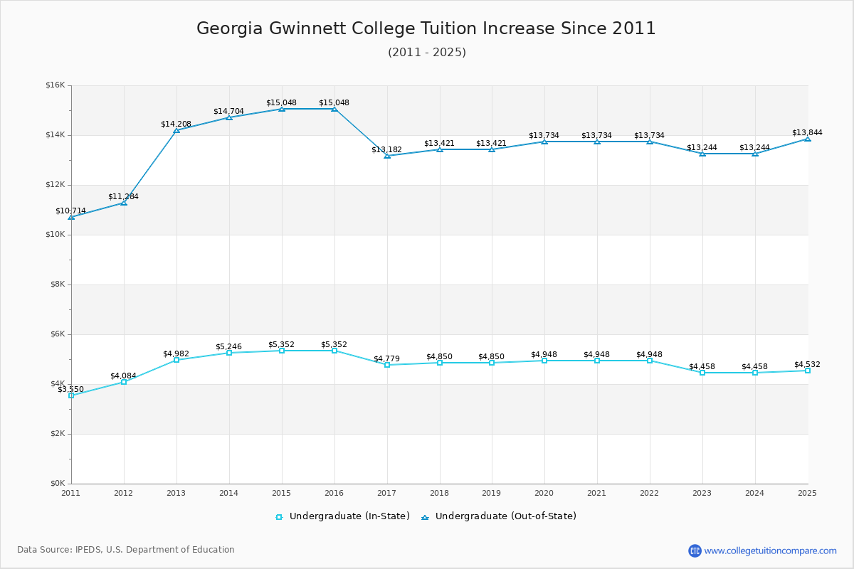 How Georgia Gwinnett's Tuition Changed Over Time (2016-2025)