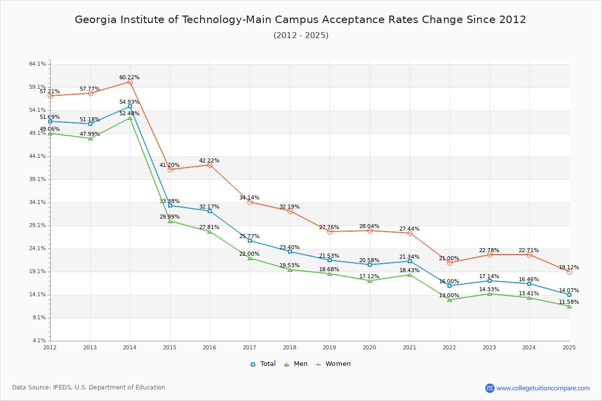 How Georgia Tech's Acceptance Rate Changed Over Time