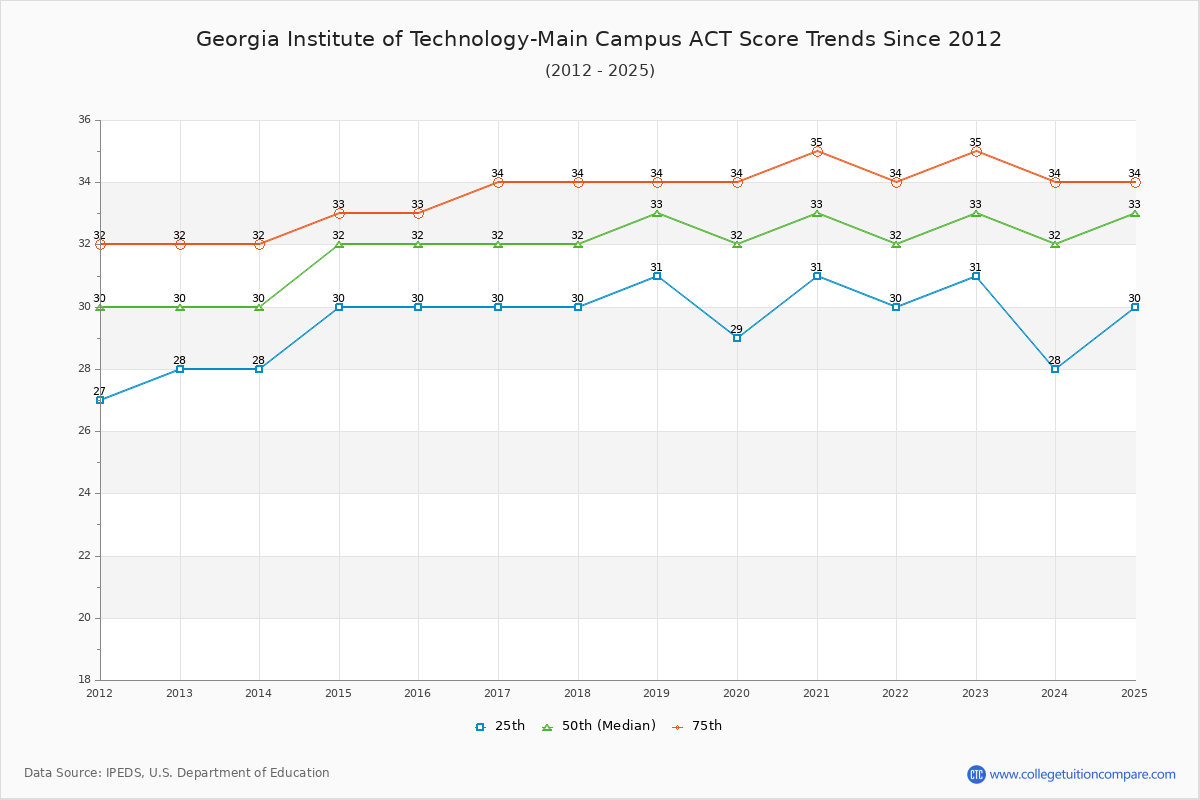 How Georgia Tech's SAT and ACT Scores Changed over Time