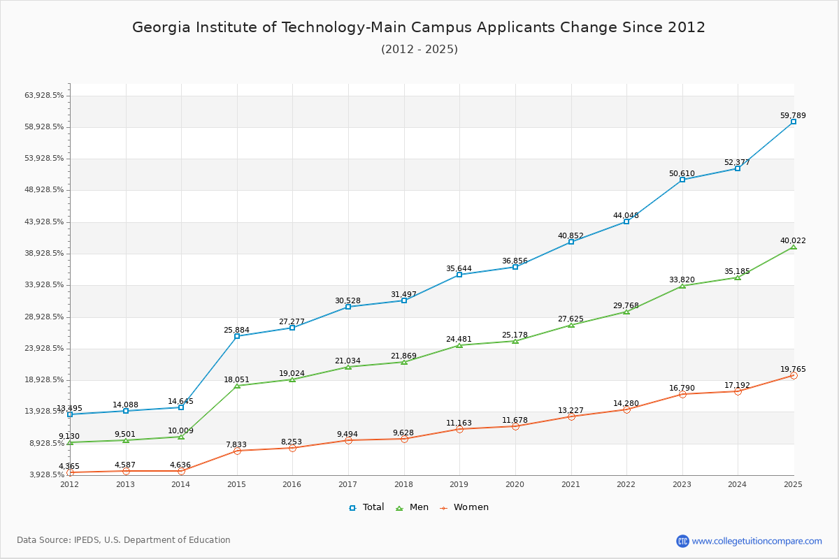 Georgia Tech Acceptance Rate: Trends & Admission Statistics