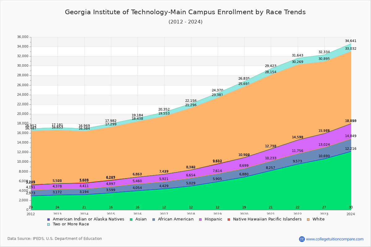 Georgia Tech Enrollment Trends