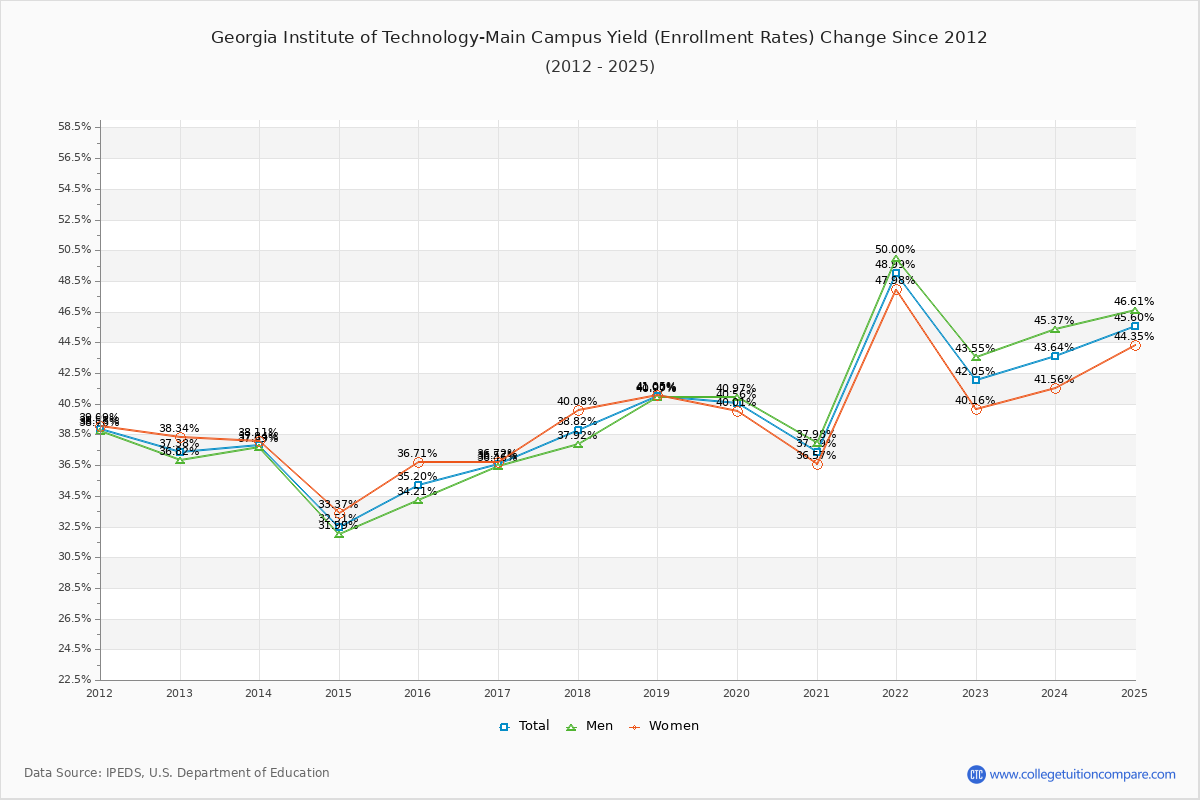 How Georgia Tech's Acceptance Rate Changed Over Time