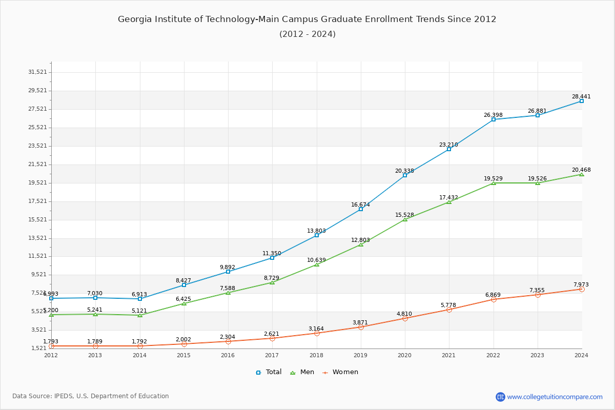 Georgia Tech Enrollment Trends