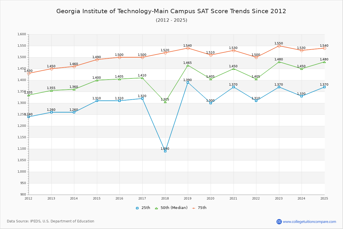 How Georgia Tech's SAT and ACT Scores Changed over Time
