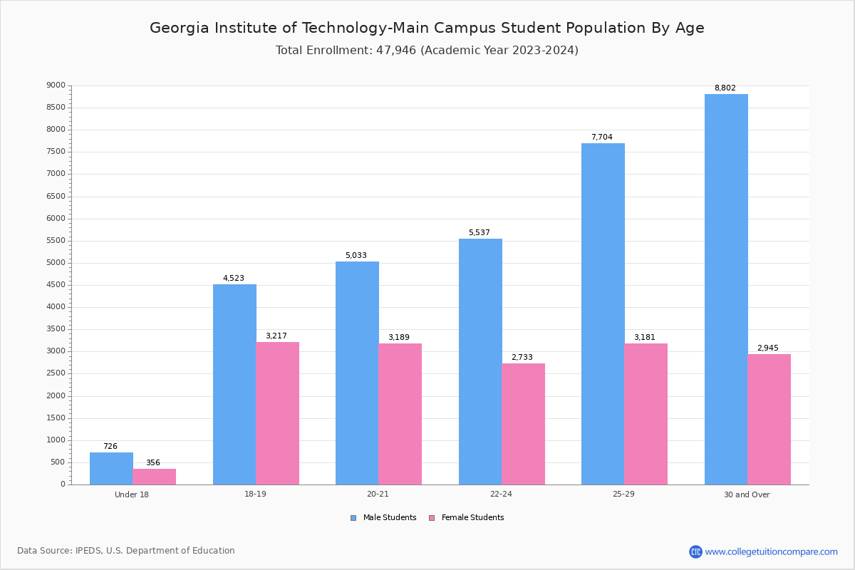 Georgia Tech - Student Population and Demographics