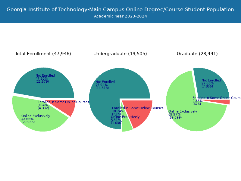 Georgia Tech - Student Population and Demographics