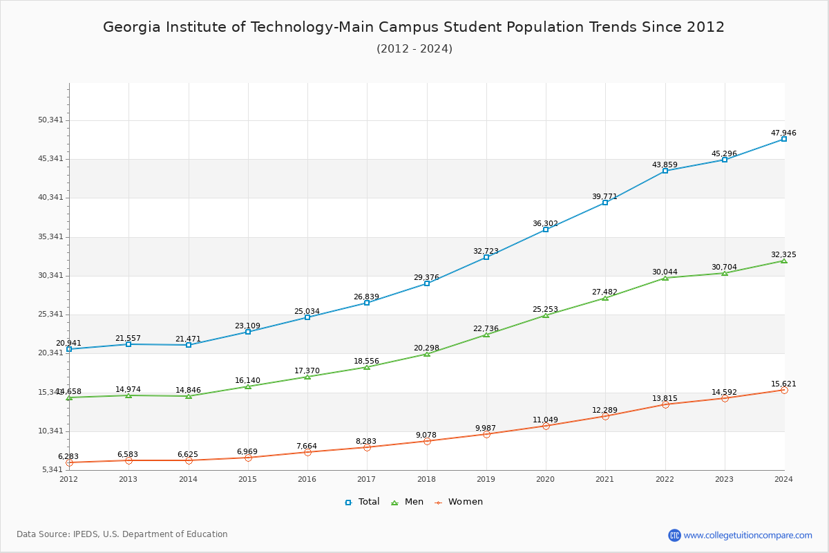 Georgia Tech Enrollment Trends