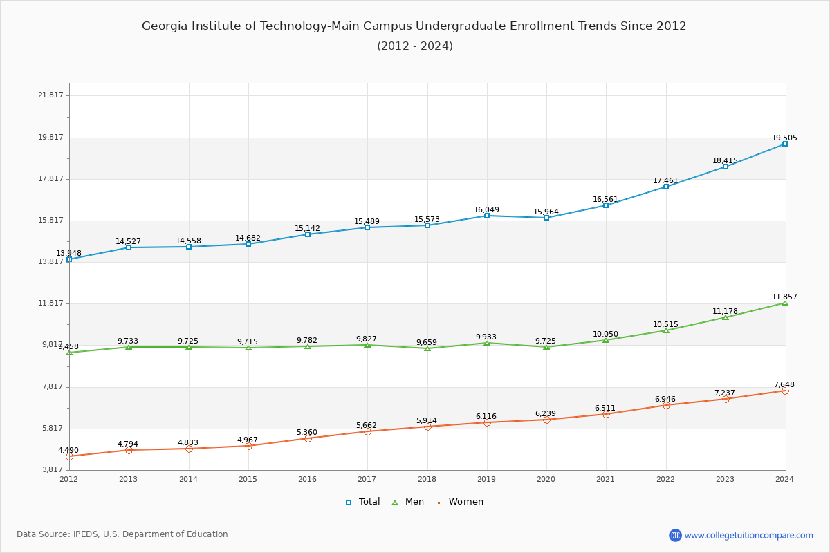 Georgia Tech Enrollment Trends