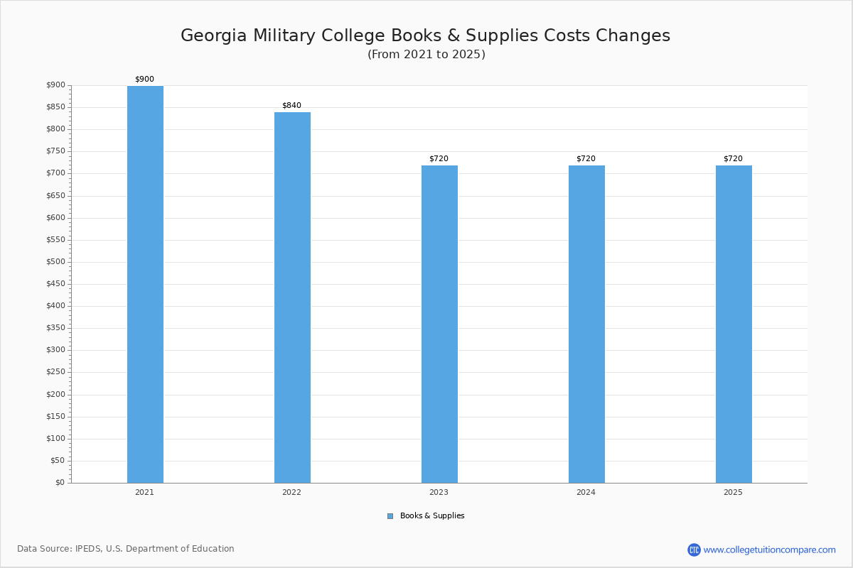 Georgia Military College - Tuition & Fees, Net Price