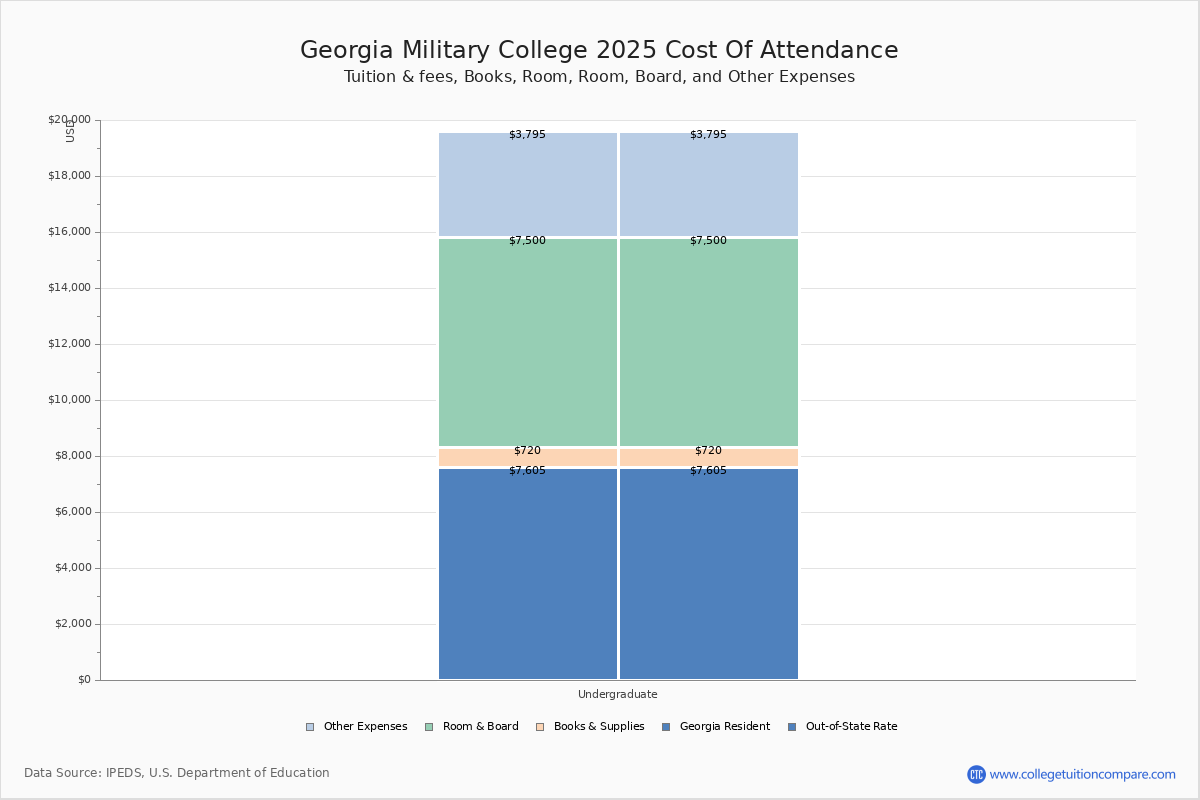 Georgia Military College - Tuition & Fees, Net Price
