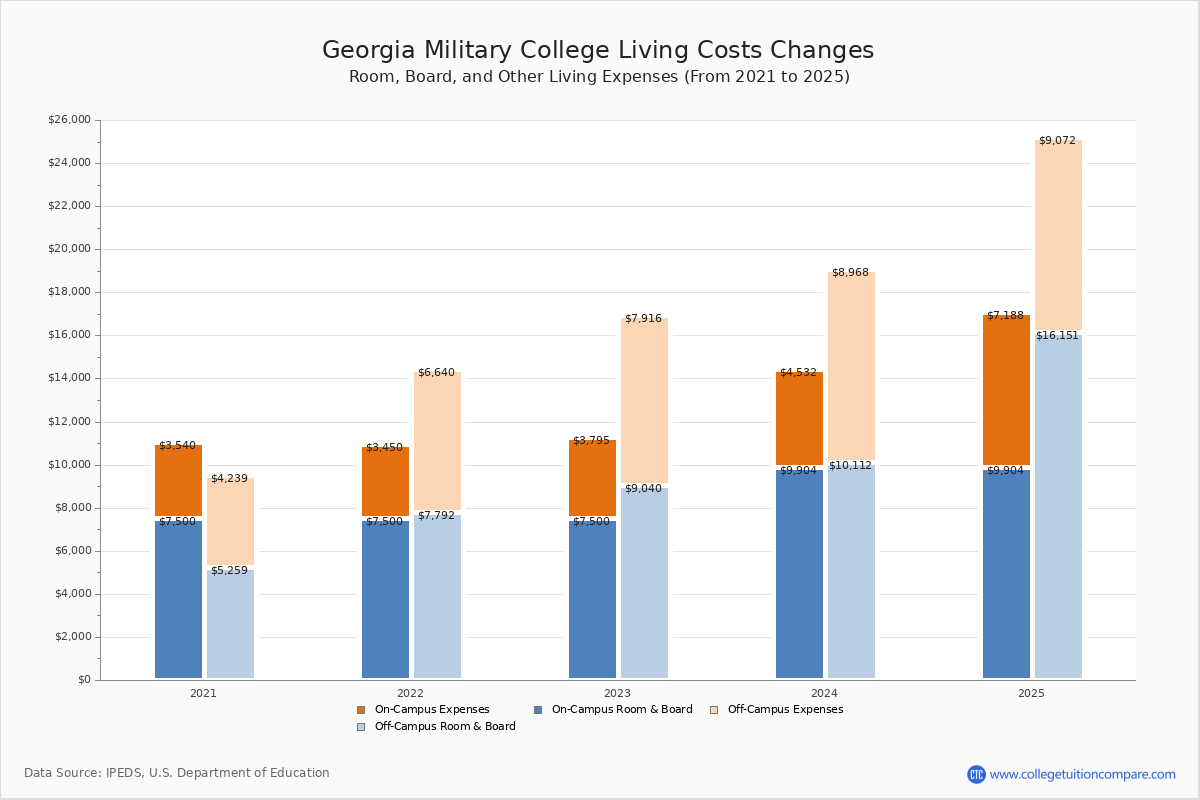 Georgia Military College - Tuition & Fees, Net Price