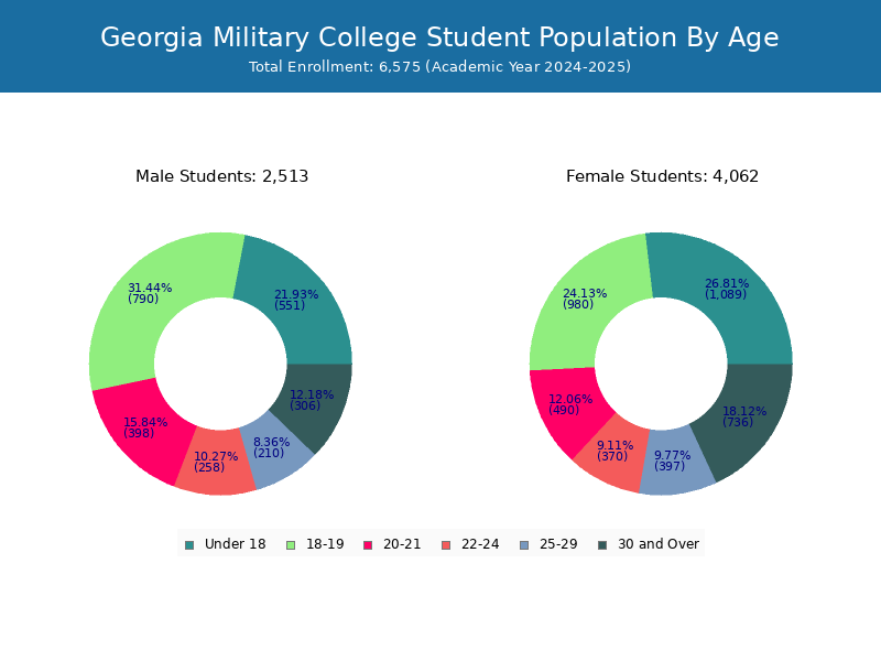 Georgia Military College - Student Population and Demographics