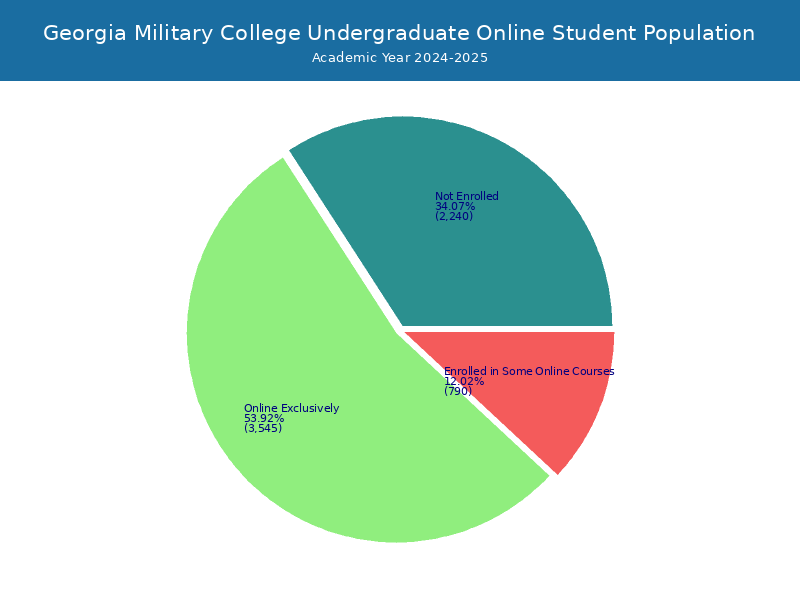 Georgia Military College - Student Population and Demographics