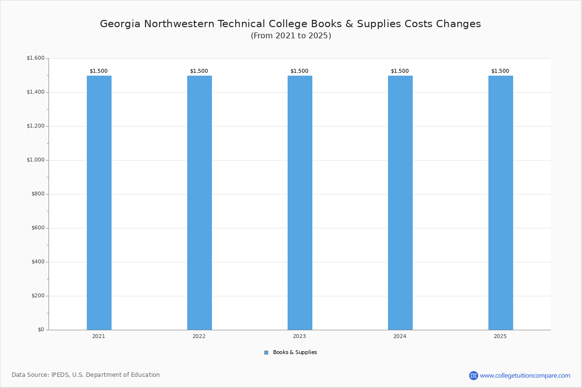 Georgia Northwestern Technical - Tuition & Fees, Net Price