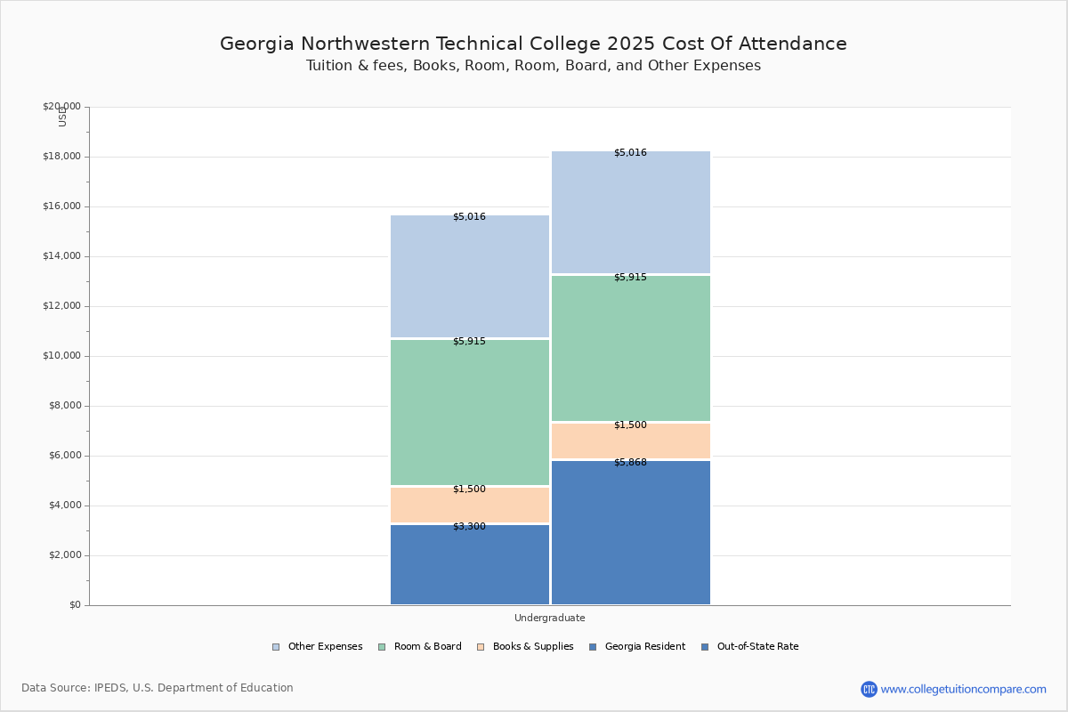 Georgia Northwestern Technical - Tuition & Fees, Net Price