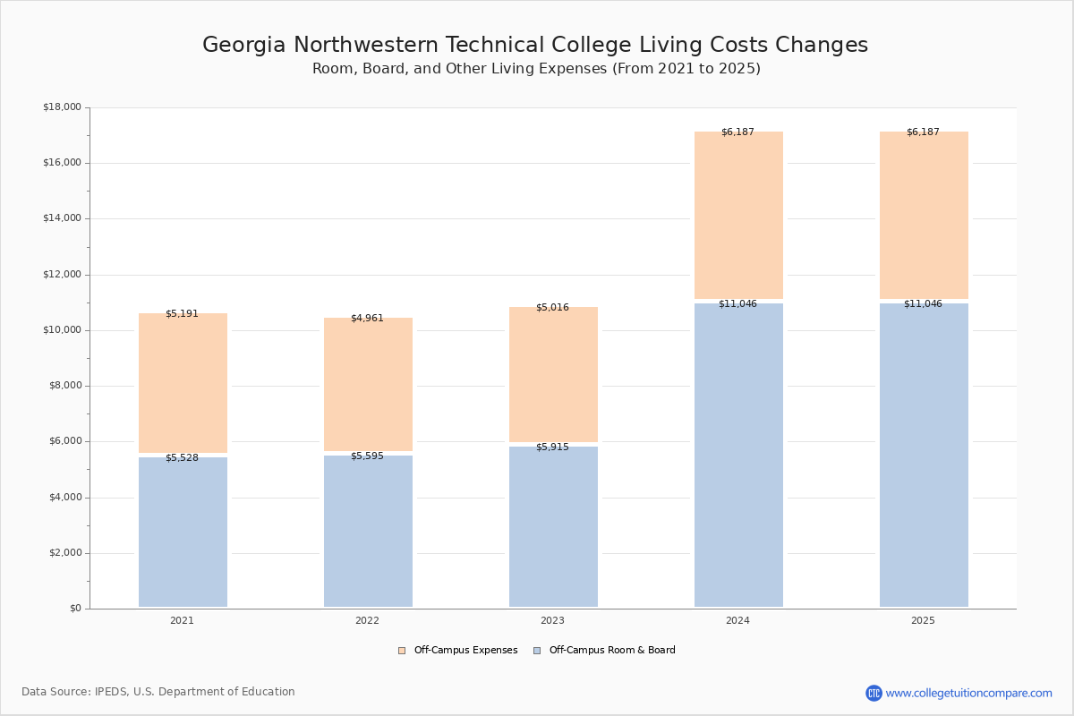 Georgia Northwestern Technical - Tuition & Fees, Net Price