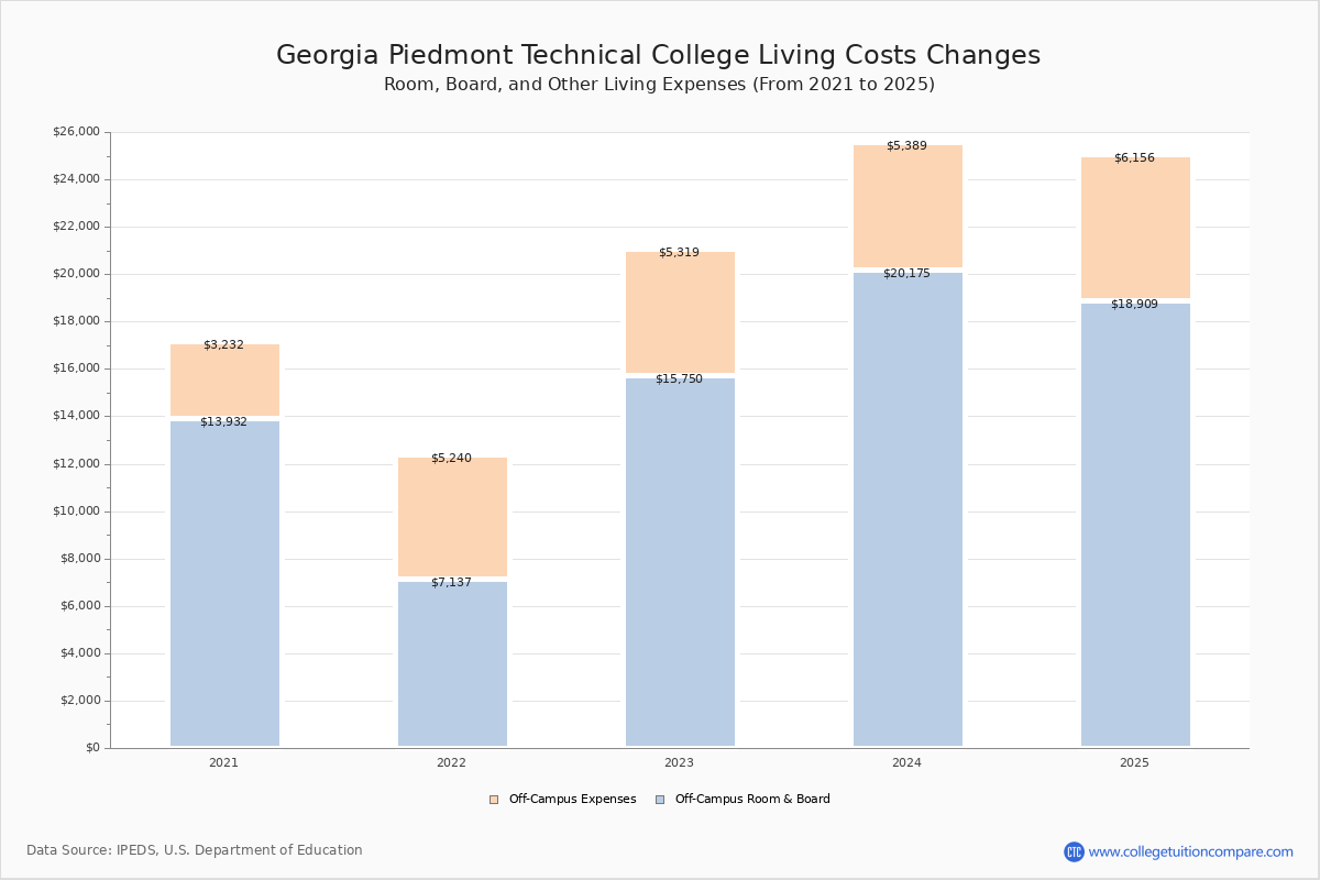 Georgia Piedmont Technical - Tuition & Fees, Net Price