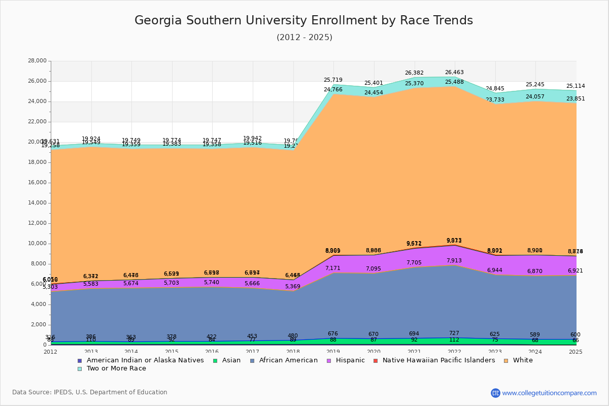 Georgia Southern Enrollment Trends