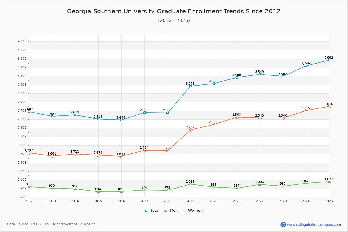 Georgia Southern Enrollment Trends