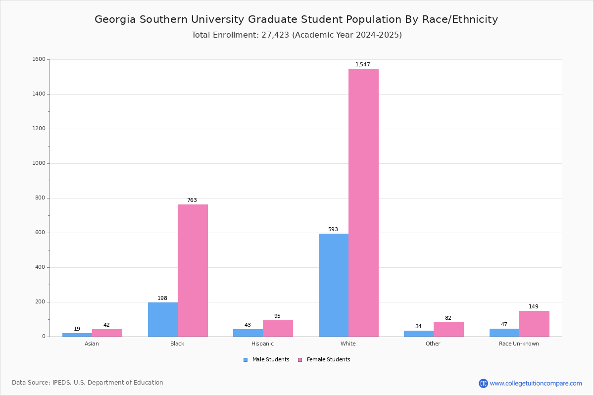 Georgia Southern - Student Population and Demographics
