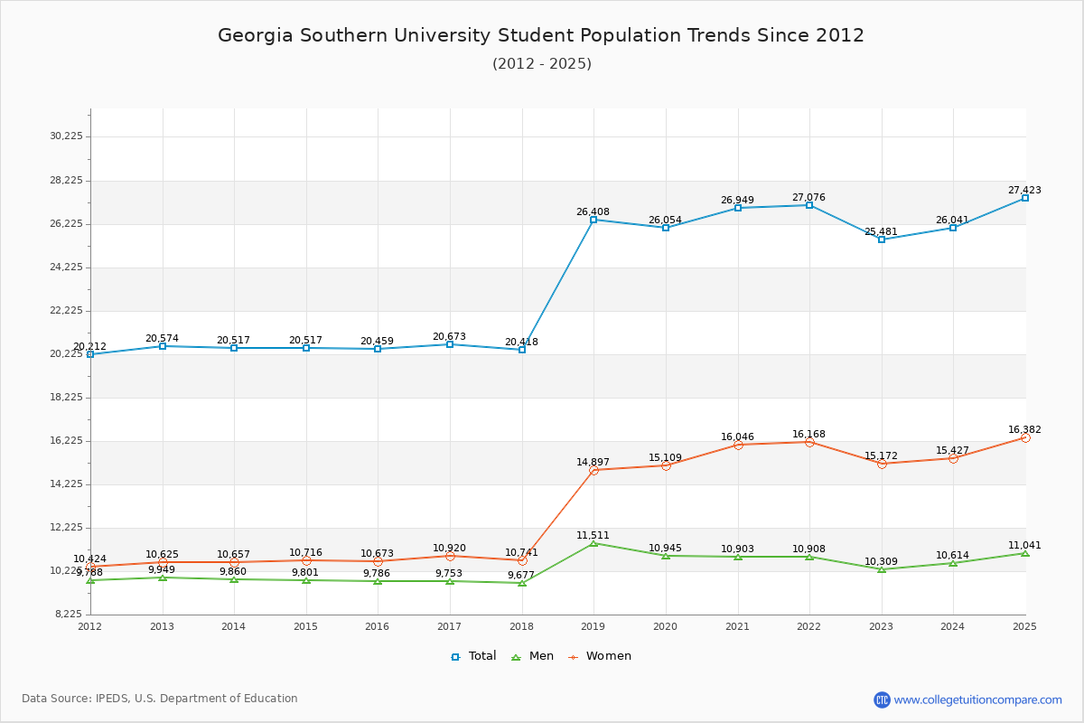 Georgia Southern Enrollment Trends