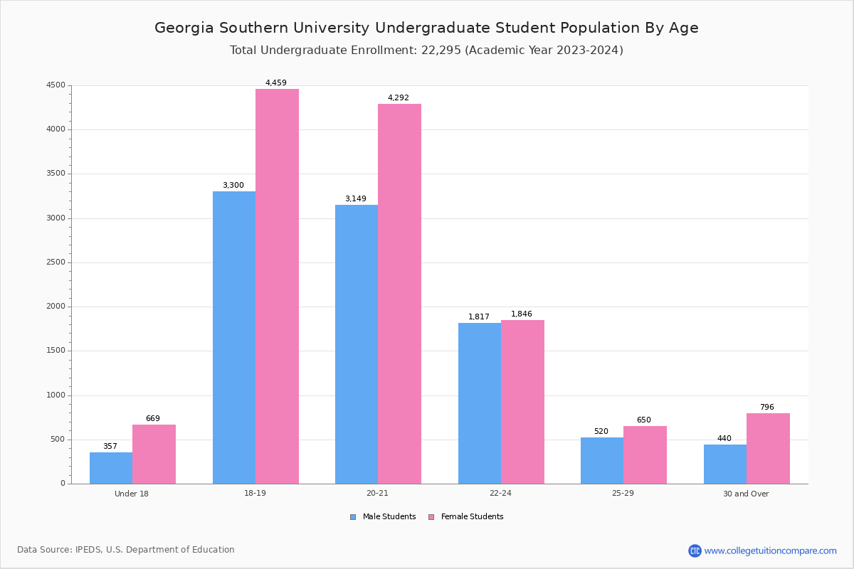 Georgia Southern - Student Population and Demographics