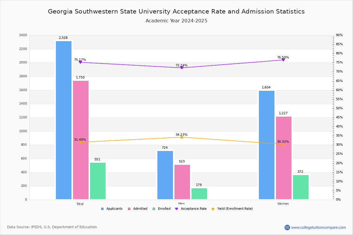 GSW Acceptance Rate and SAT/ACT Scores