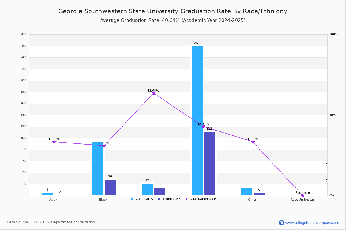 Georgia Southwestern State University - Graduation, Transfer-out, and ...