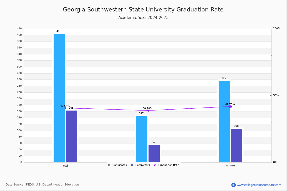 Georgia Southwestern State University - Graduation, Transfer-out, and ...