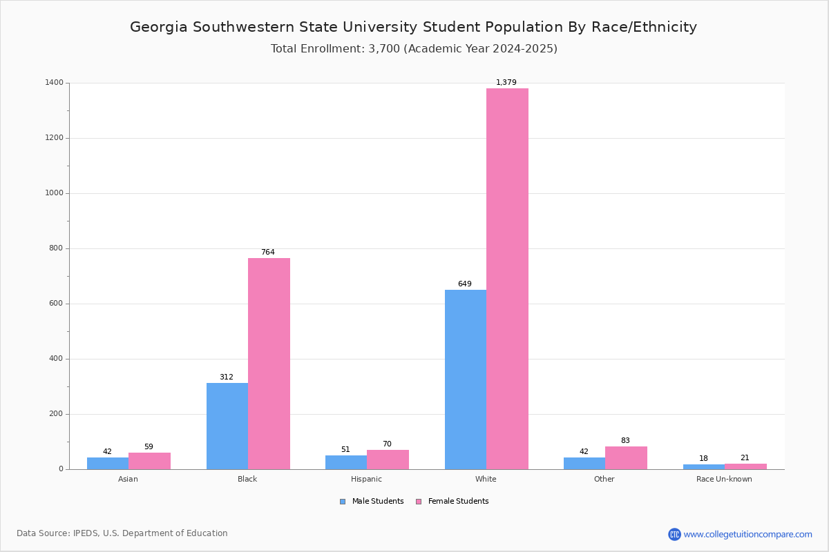 GSW - Student Population and Demographics