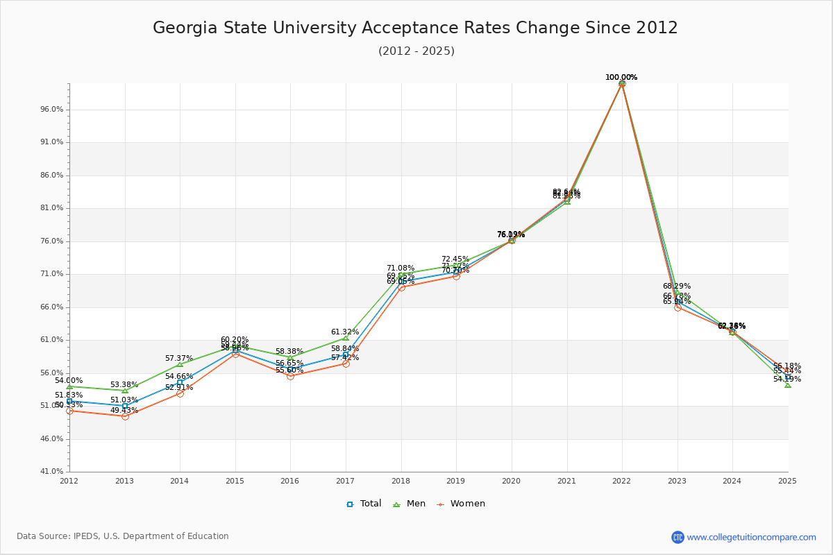 How GSU's Acceptance Rate Changed Over Time