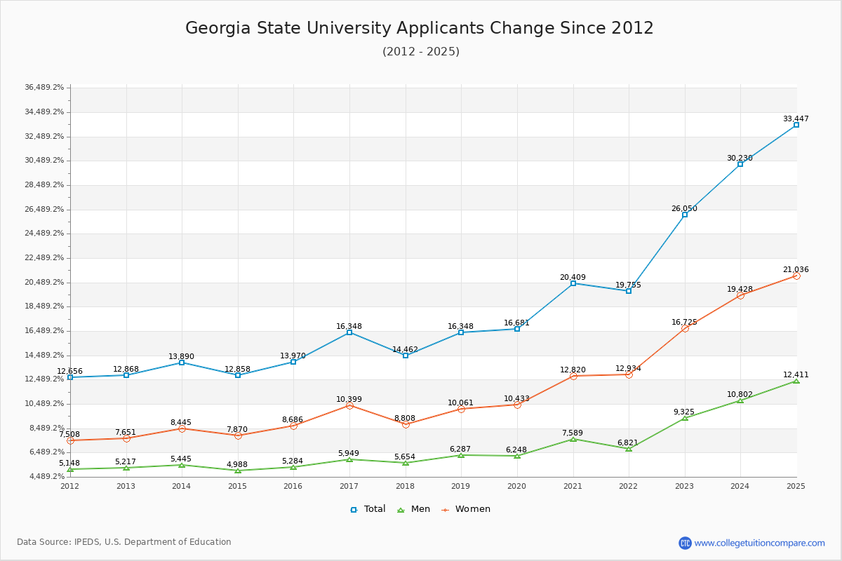 GSU Acceptance Rate: Trends & Admission Statistics