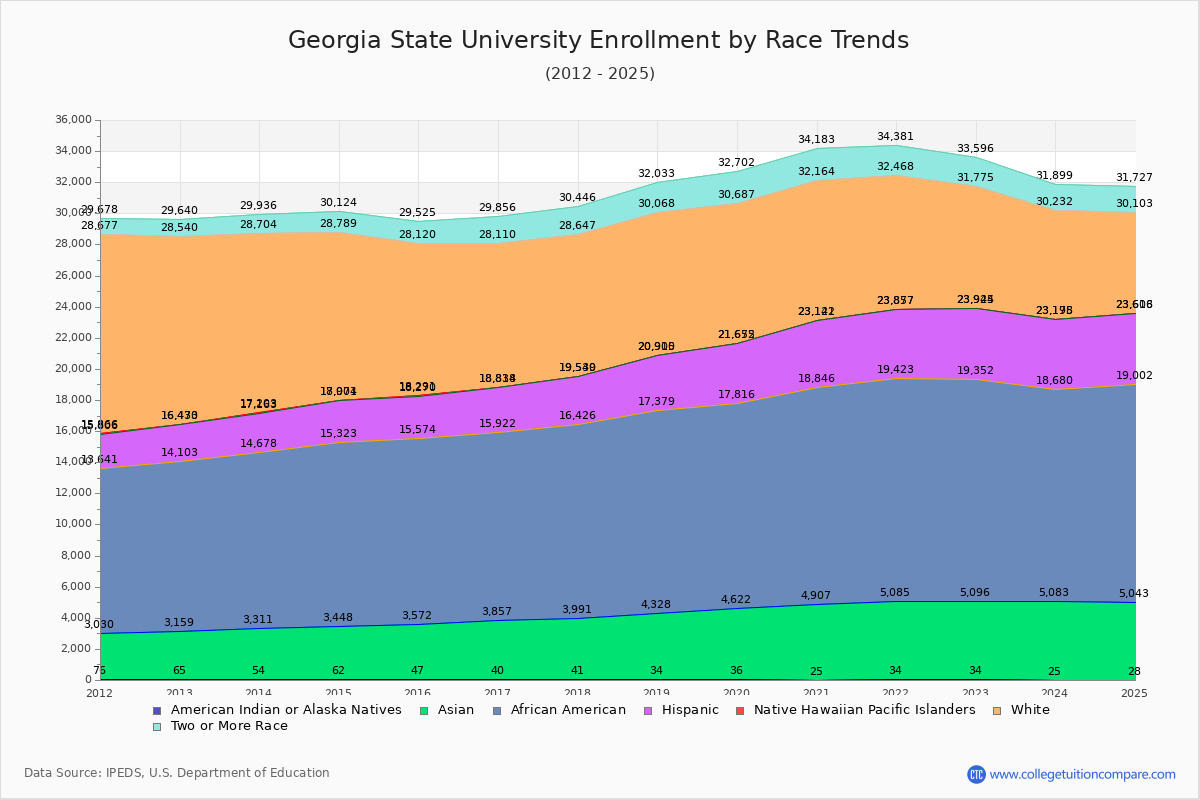 GSU Enrollment Trends