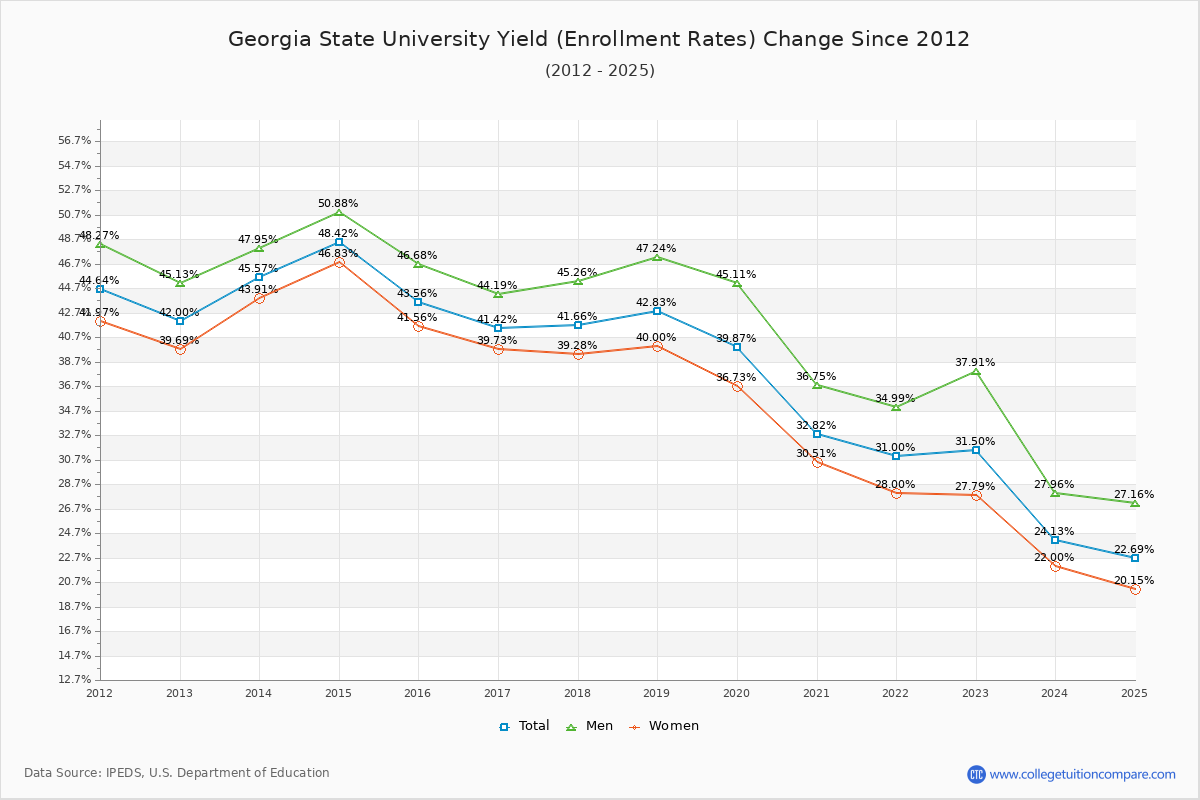 How GSU's Acceptance Rate Changed Over Time