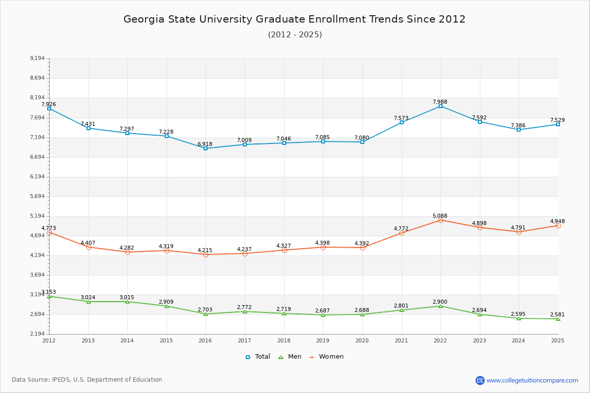 GSU Enrollment Trends